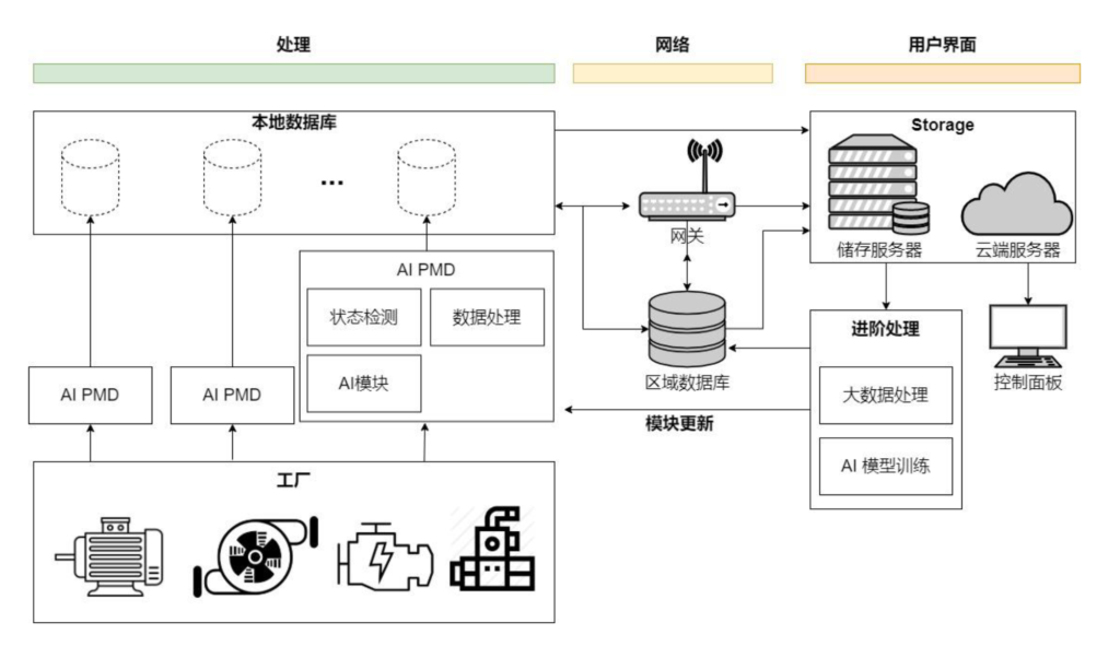 Artificial Intelligent Predictive Maintenance Device
